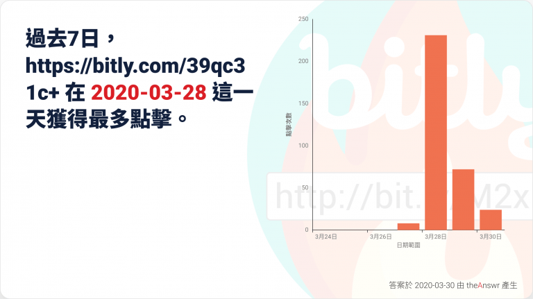 Bitly短網址（Short Link）追蹤必備工具： bit.ly 網站點擊表現 – theAnswr